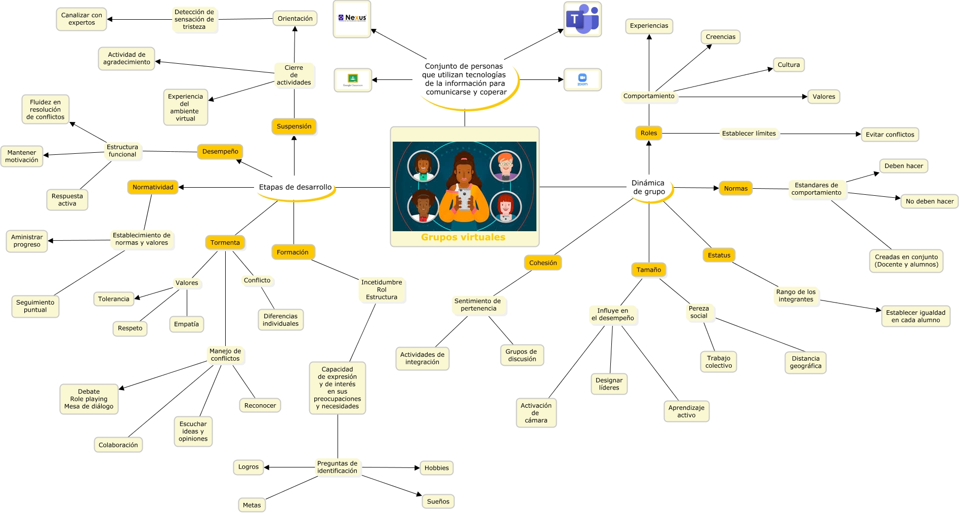 Grupos virtuales - ¿Cuáles son los fundamentos en las dinámicas de grupos virtuales?